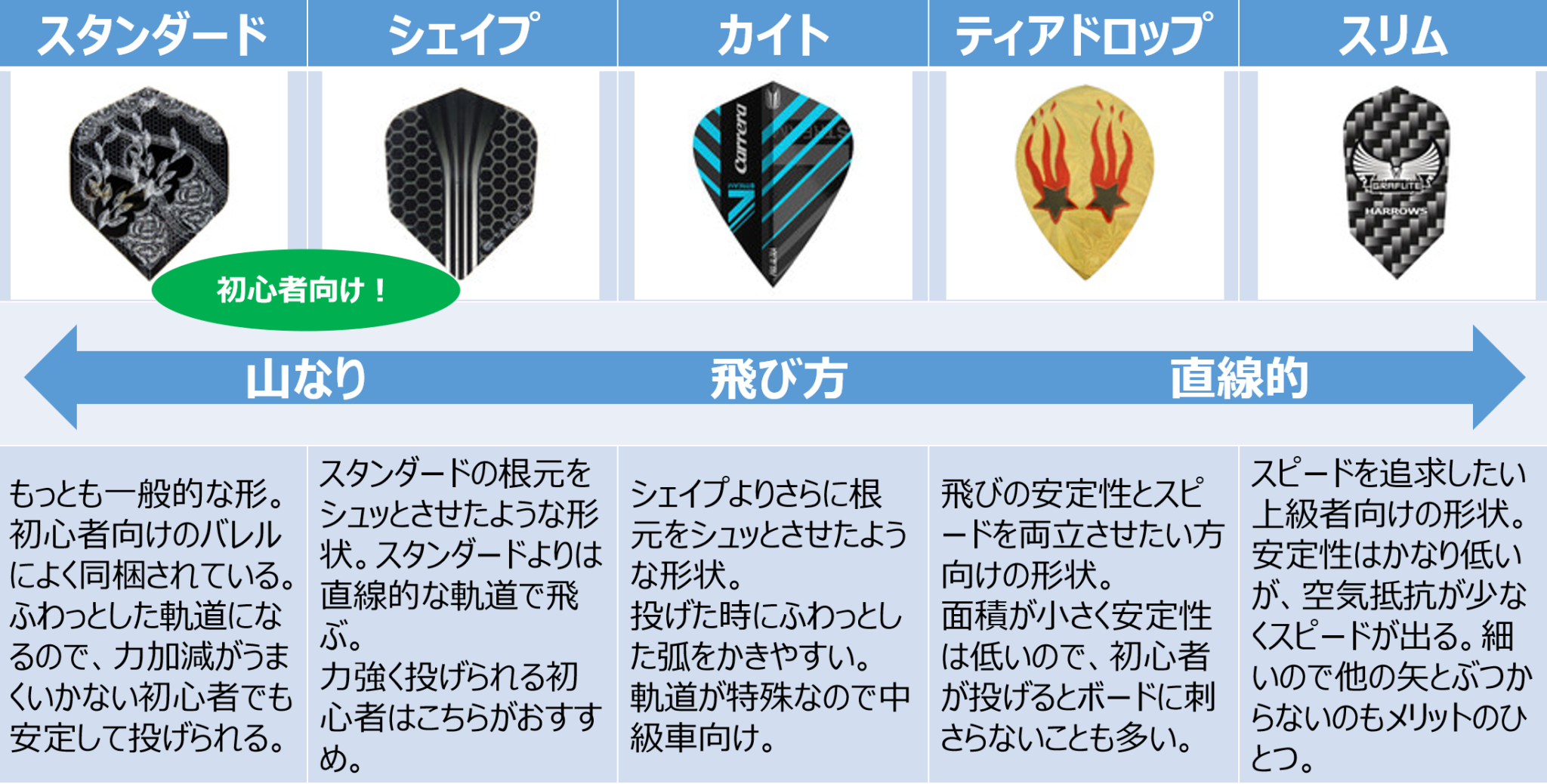【初心者向け】図解でわかるダーツのフライトの選び方 | ぷららのおうち時間